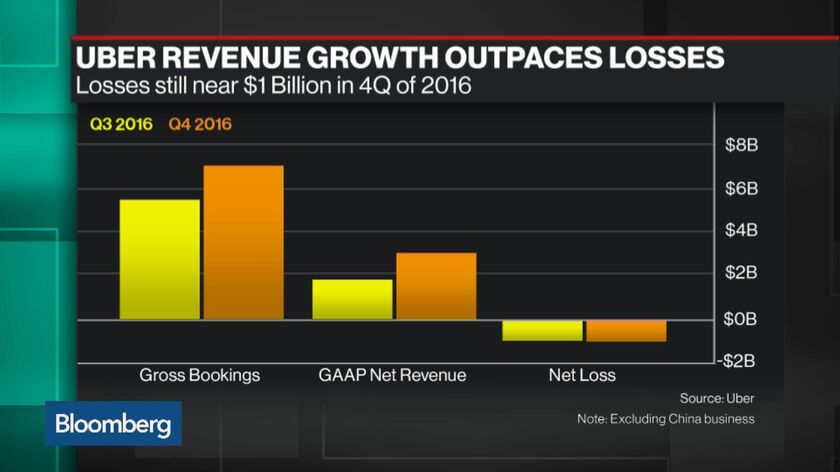 Uber, Lifting Financial Veil, Says Sales Growth Outpaces Losses - Bloomberg