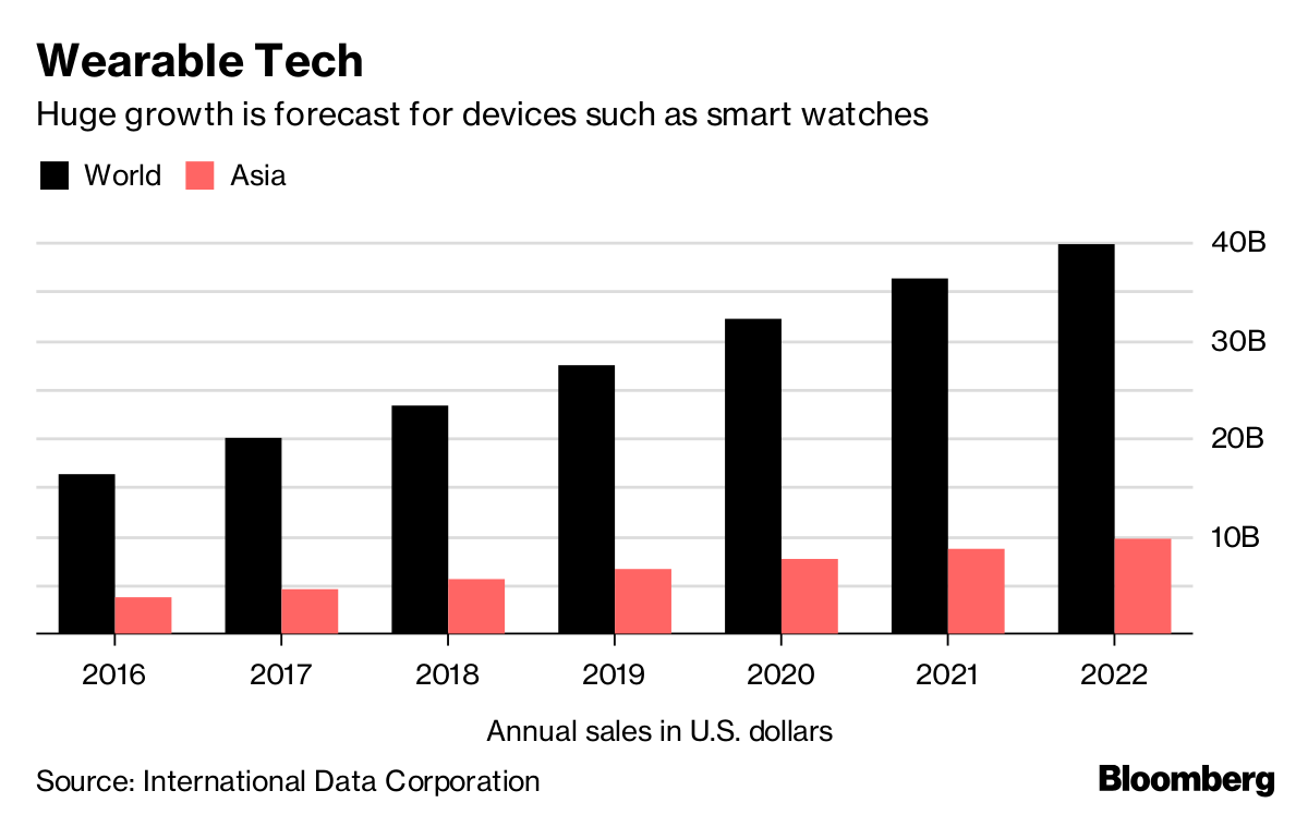 Wearable Tech Seen Offsetting Smartphone Slump in Asia Growth - Bloomberg