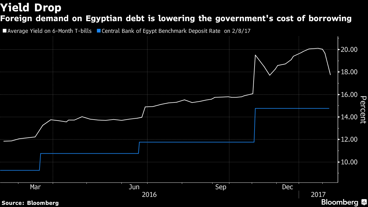 Foreigners Scoop Up Egyptian Debt; Borrowing Costs Plunge - Bloomberg