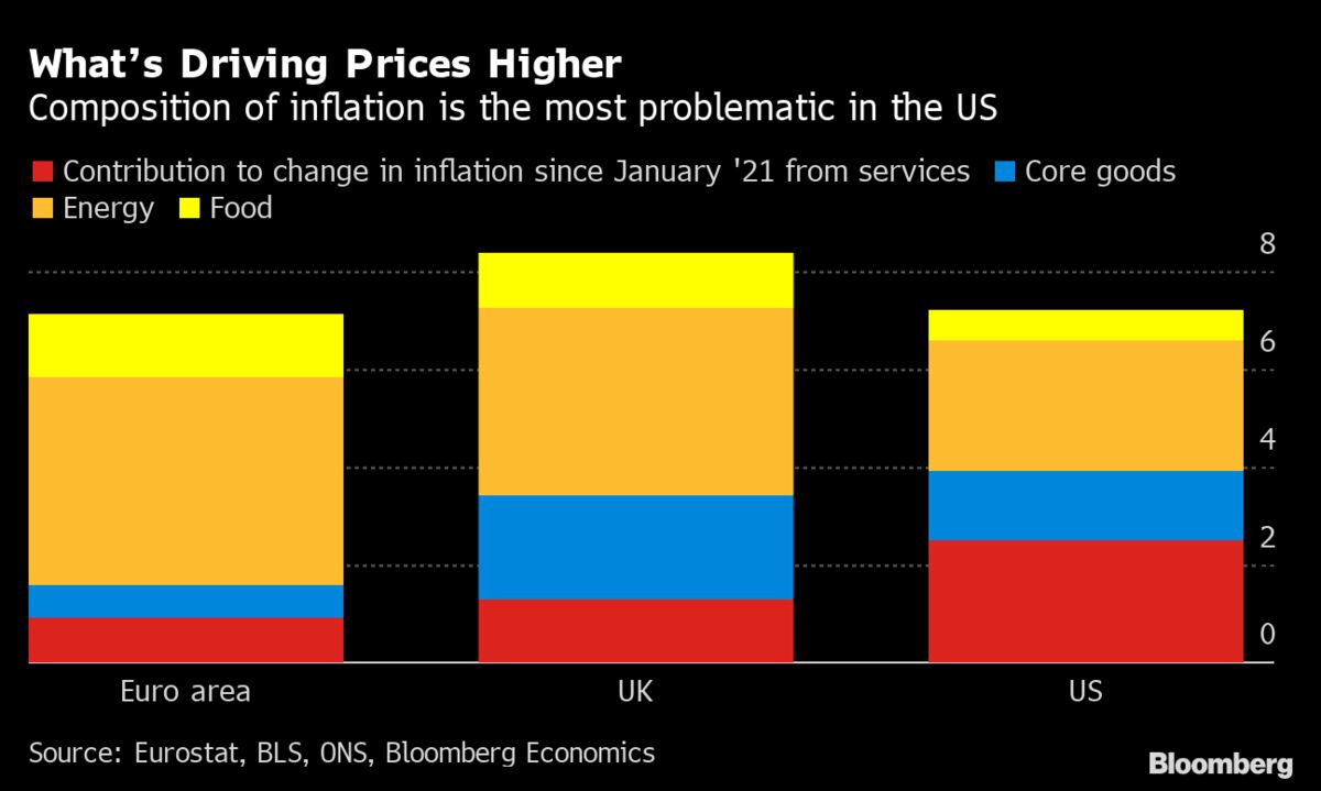 What Divides Top Central Banks on Inflation: Chart - Bloomberg