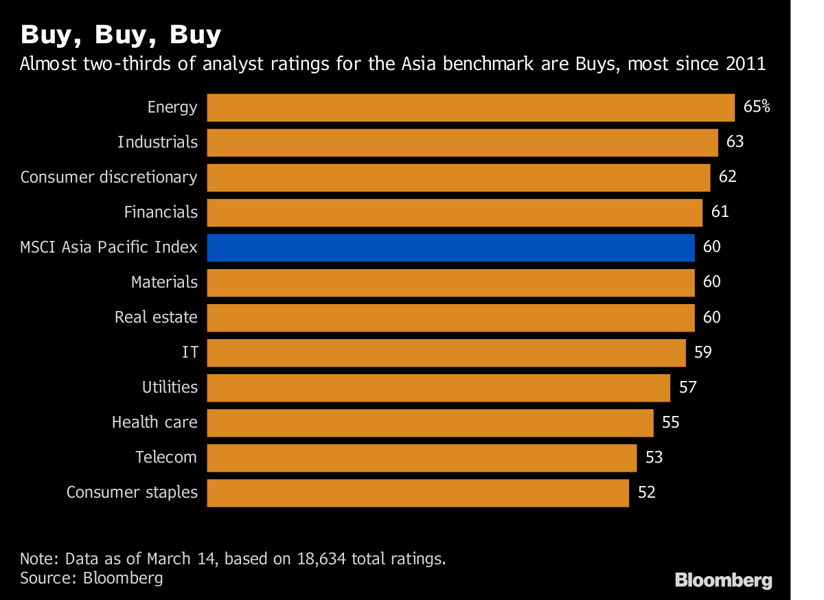 Most of the Stocks in Asia Are a Buy, If You Believe Analysts - Bloomberg