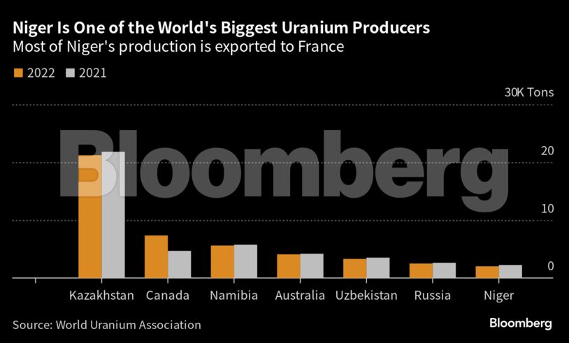 Niger Army Chief Backs Attempted Coup in West African Country