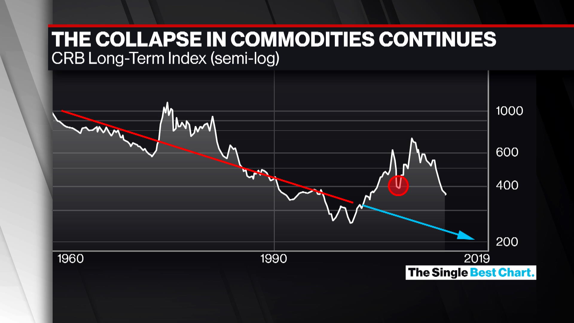 Watch The Collapse in Commodities Continues - Bloomberg