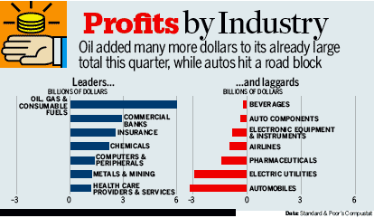 Chart: Profits By Industry - Bloomberg