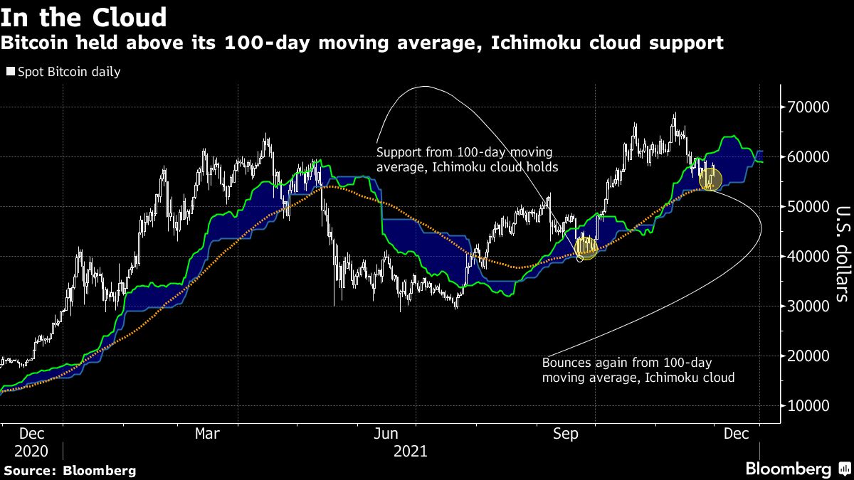 Bitcoin (BTC USD) Cryptocurrency Price Bounces off Technical Support ...