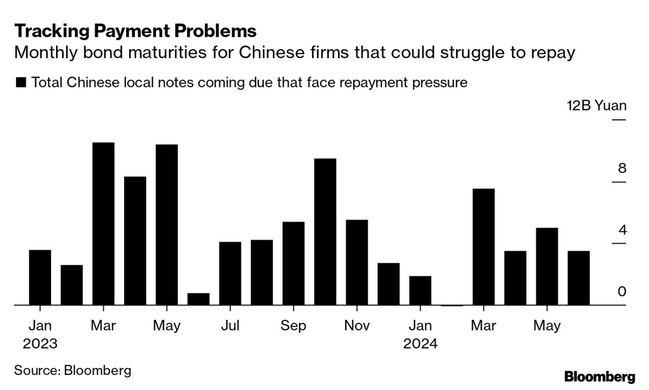 China Dollar Bond Stress Ebbs Further as Property Rescue Expands