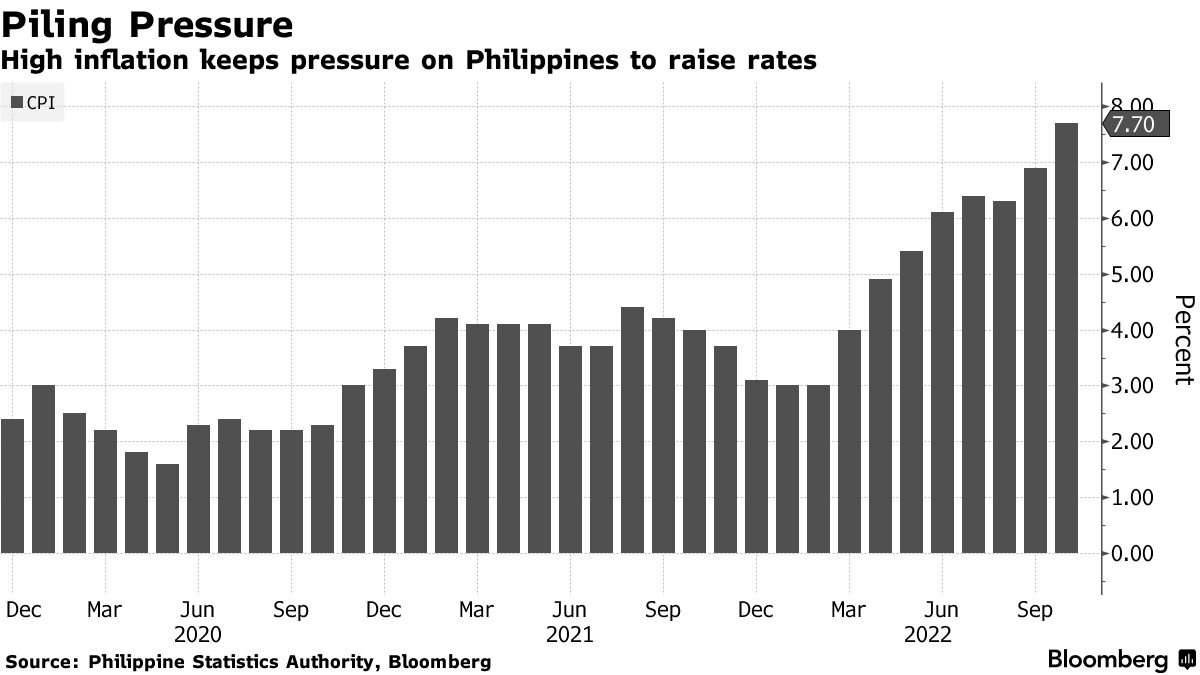 Philippine Inflation At 16-Month Low Doesn't Rule Out Rate, 46% OFF