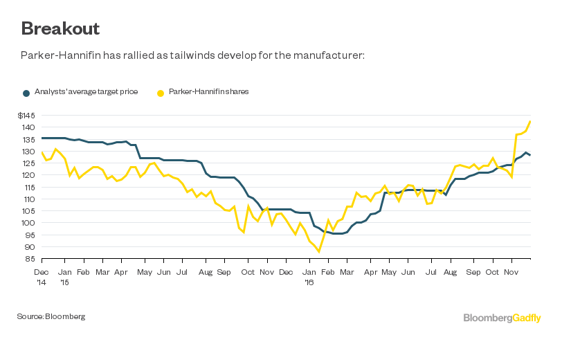Parker-Hannifin Deal for Clarcor Looks Smart - Bloomberg