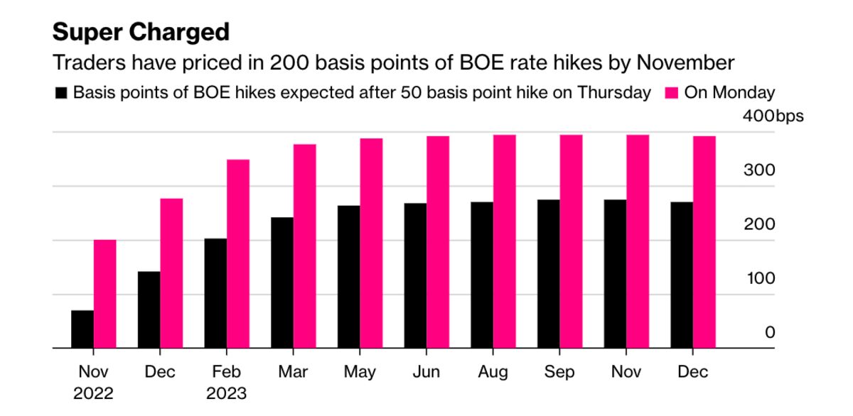 UK Base Rate: Traders Bet BOE Will Hike Interest 200 Basis Points by ...