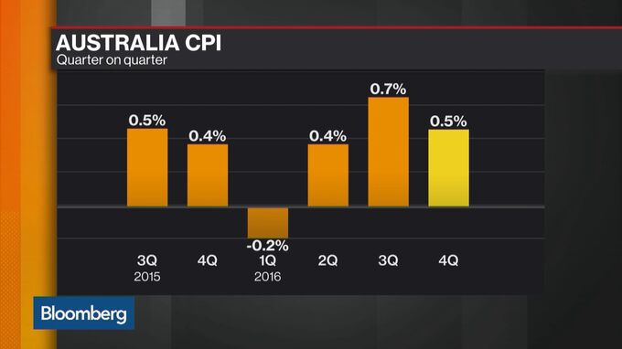 Aussie CPI Suffers Yuan Effect as Reflation Bypasses Down Under - Bloomberg