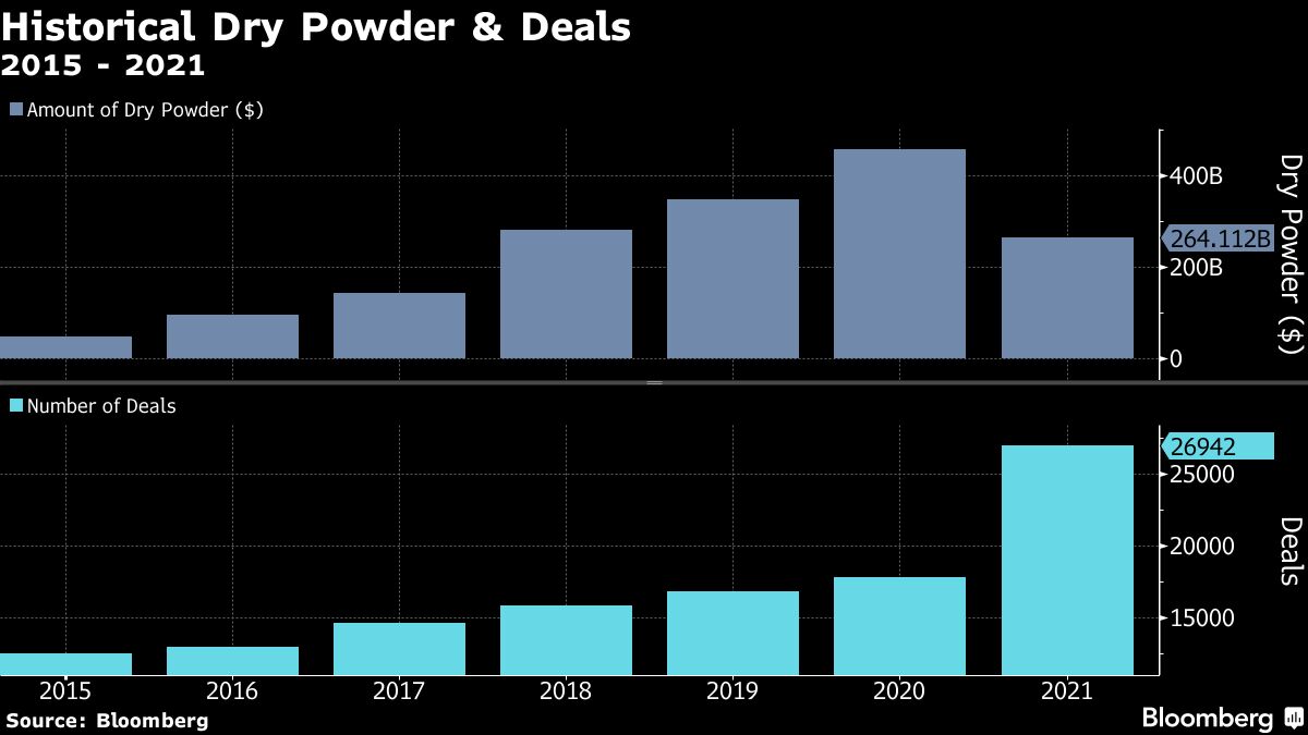 Dry Powder Cache Led to Record Private Equity Dealmaking in 2021 ...