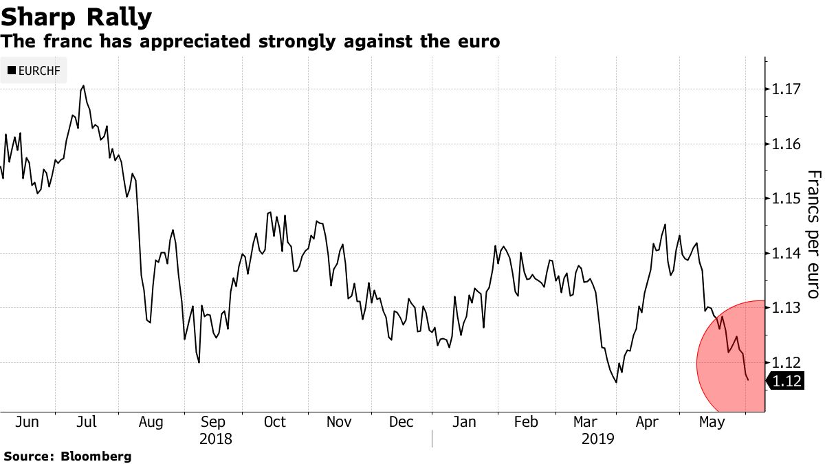 The World’s Lowest Interest Rate Could Be Going Even Lower - Bloomberg