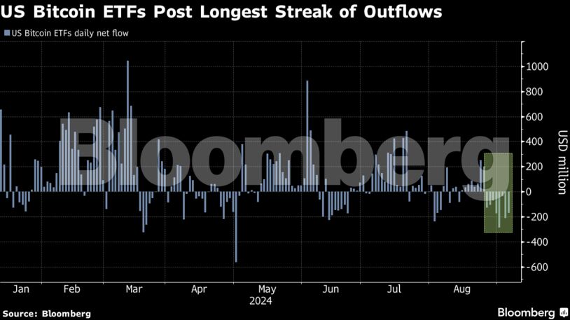 US Bitcoin ETFs Bleed $1.2 Billion in Longest Run of Net Outflows