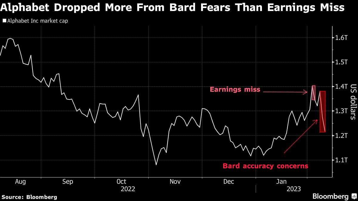 Alphabet’s $100 Billion Stock Swoon Shows AI Stakes…