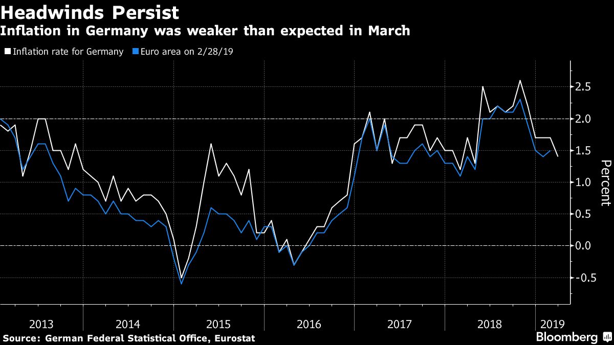 German Inflation Slowed More Than Expected in March - Bloomberg