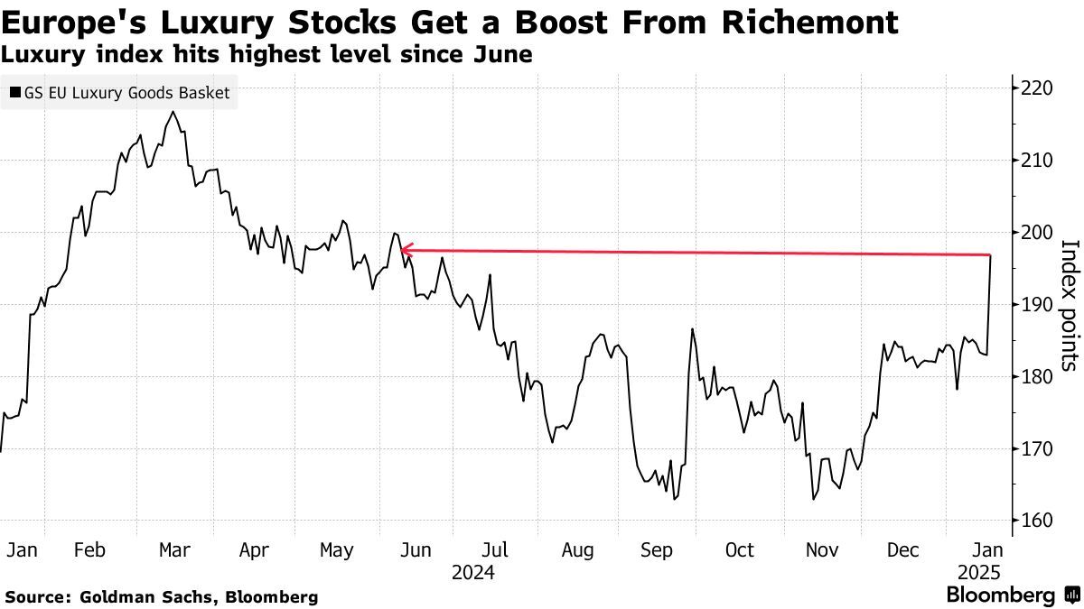 European Stocks Gain as Richemont’s Sales Jump Lifts Luxury - Bloomberg