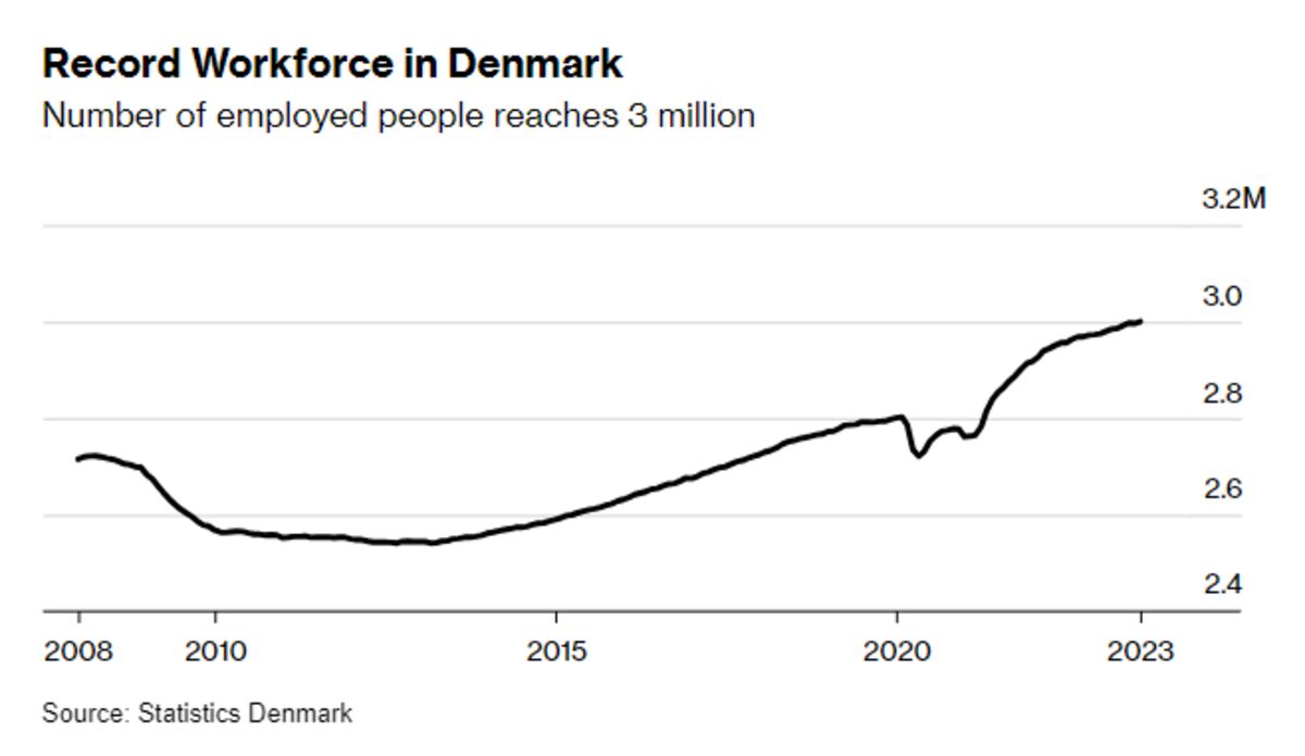 Denmark’s Workforce Hits 3 Million Milestone Amid Record Hiring - Bloomberg