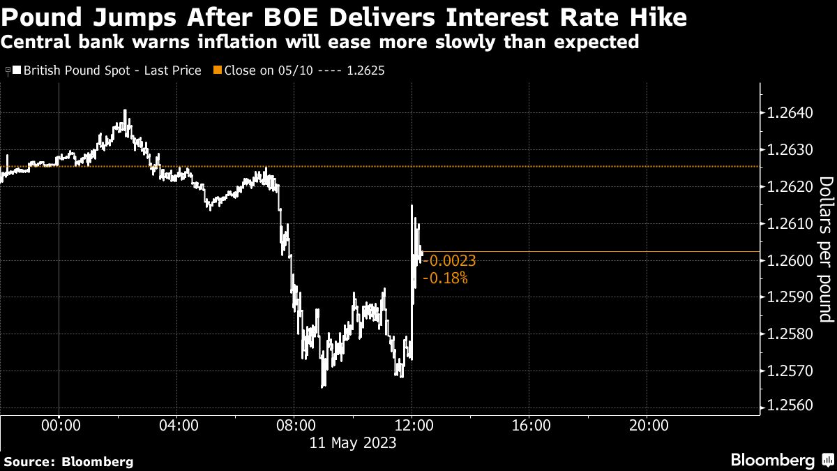Pound (GDP) Pares Loss After BOE Rate-Hike With Chance of More to Come ...
