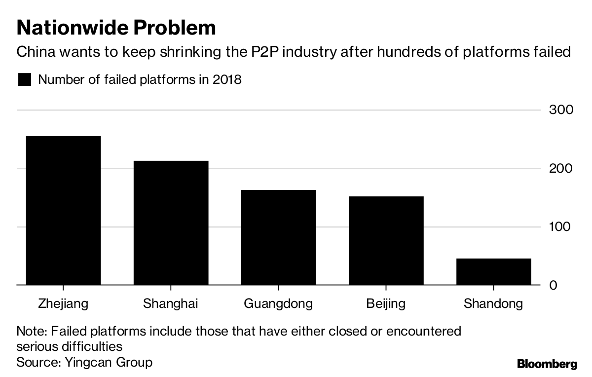 中国、P2P融資プラットフォームの大量閉鎖を計画－関係者 - Bloomberg