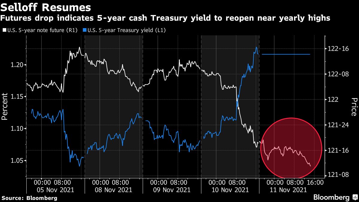 U.S. Treasury Market Faces More Trauma Friday, Futures Suggest - Bloomberg