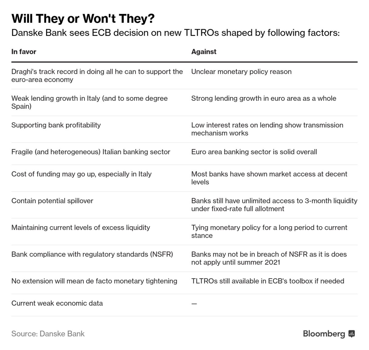 Danske Has a Checklist for the ECB Decision on Long-Term Funding ...