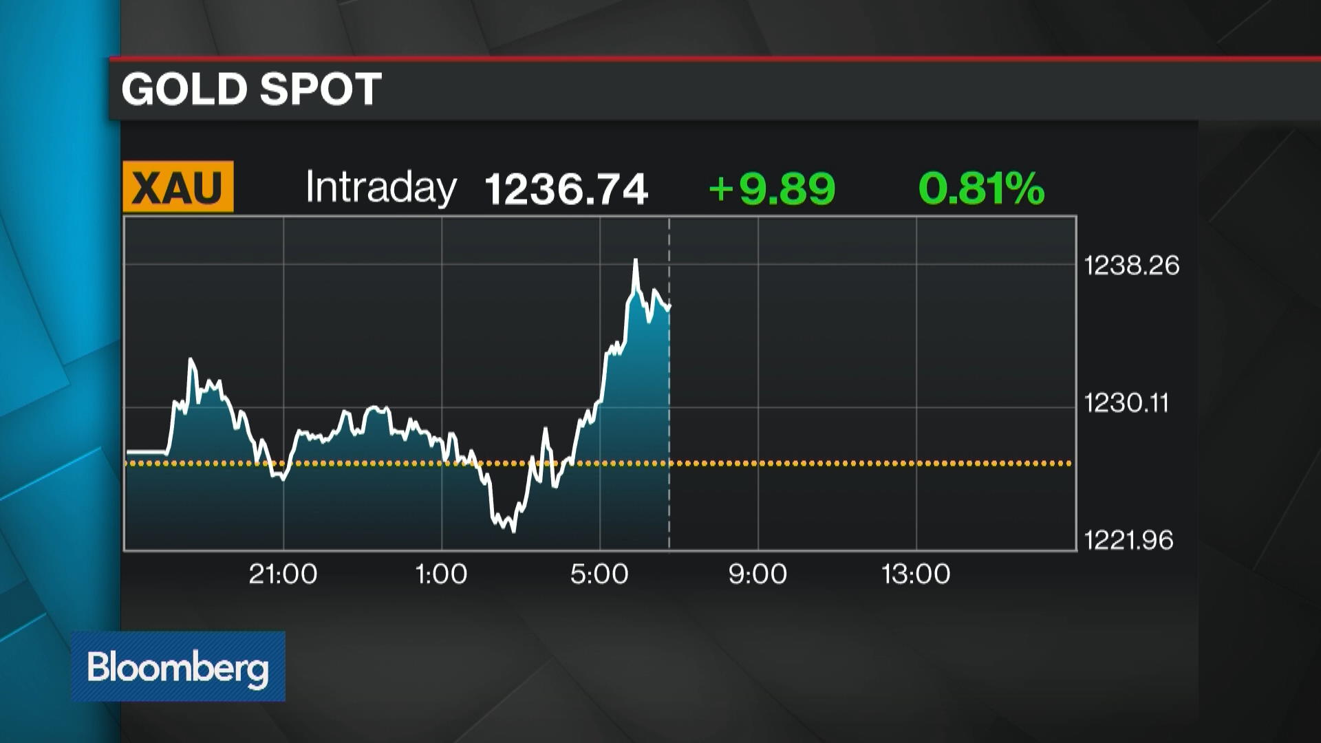 Watch HSBC FX Strategy Head Maher: Gold Bear Is Over - Bloomberg