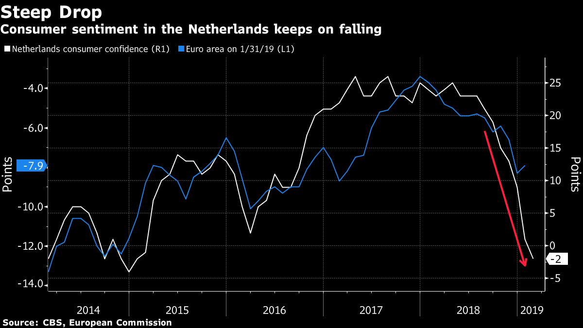 Dutch Consumer Sentiment Drops to Lowest in Four Years: Chart - Bloomberg