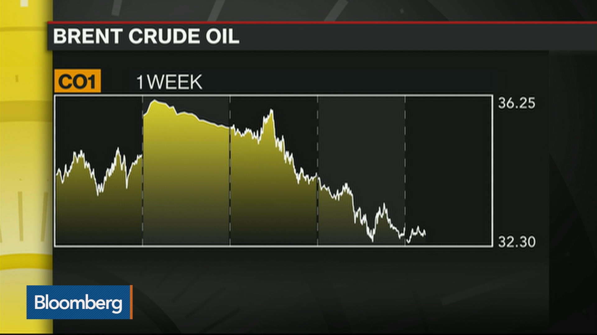 Watch What’s Behind Oil’s Latest Price Plunge? - Bloomberg