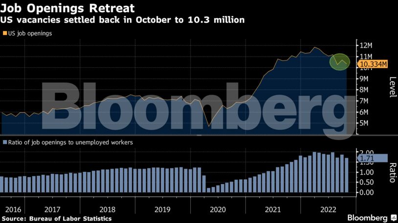US Job Openings Fall to 10.3 Million in Hopeful Sign for Fed