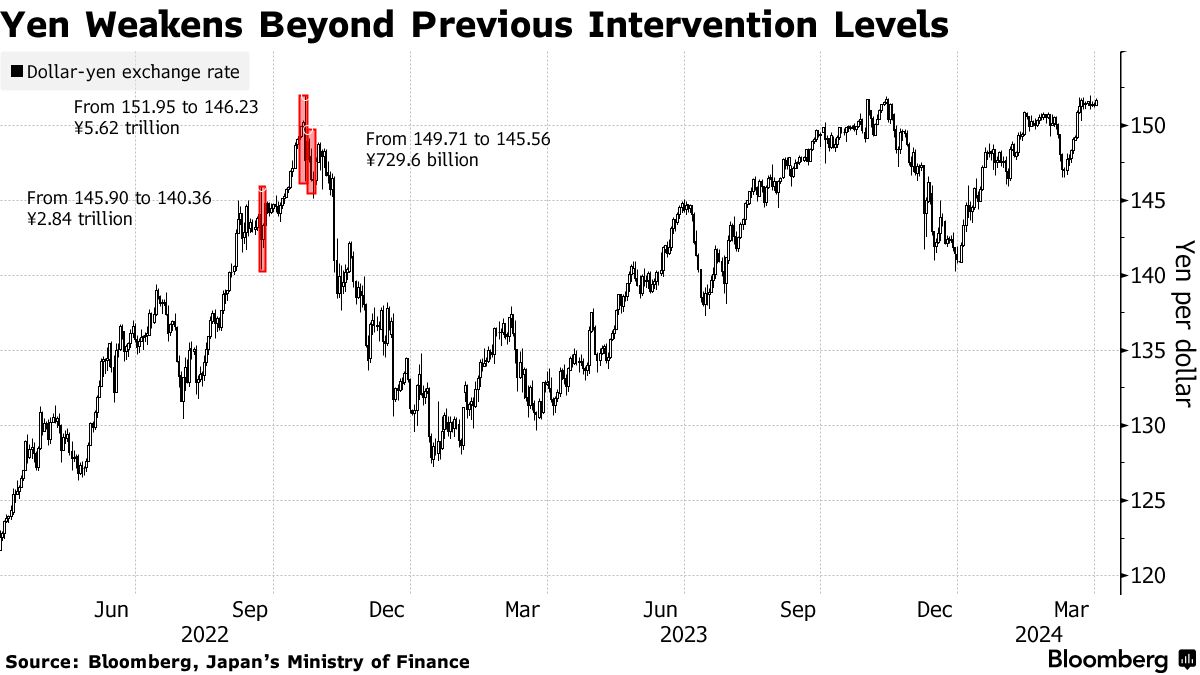 Japan’s Yen Intervention Strategy Faces Test From US Data