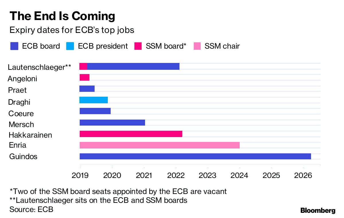 ECB's Empty Chair Embarrassment Leaves Draghi in Pre-Brexit Bind ...