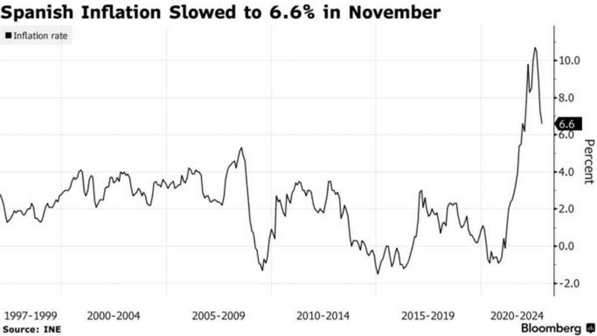 Spain’s Inflation Eases More Than Expected in Boost for ECB - Bloomberg