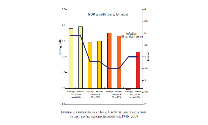 Reinhart-Rogoff on Debt and Growth: Fake but Accurate? - Bloomberg