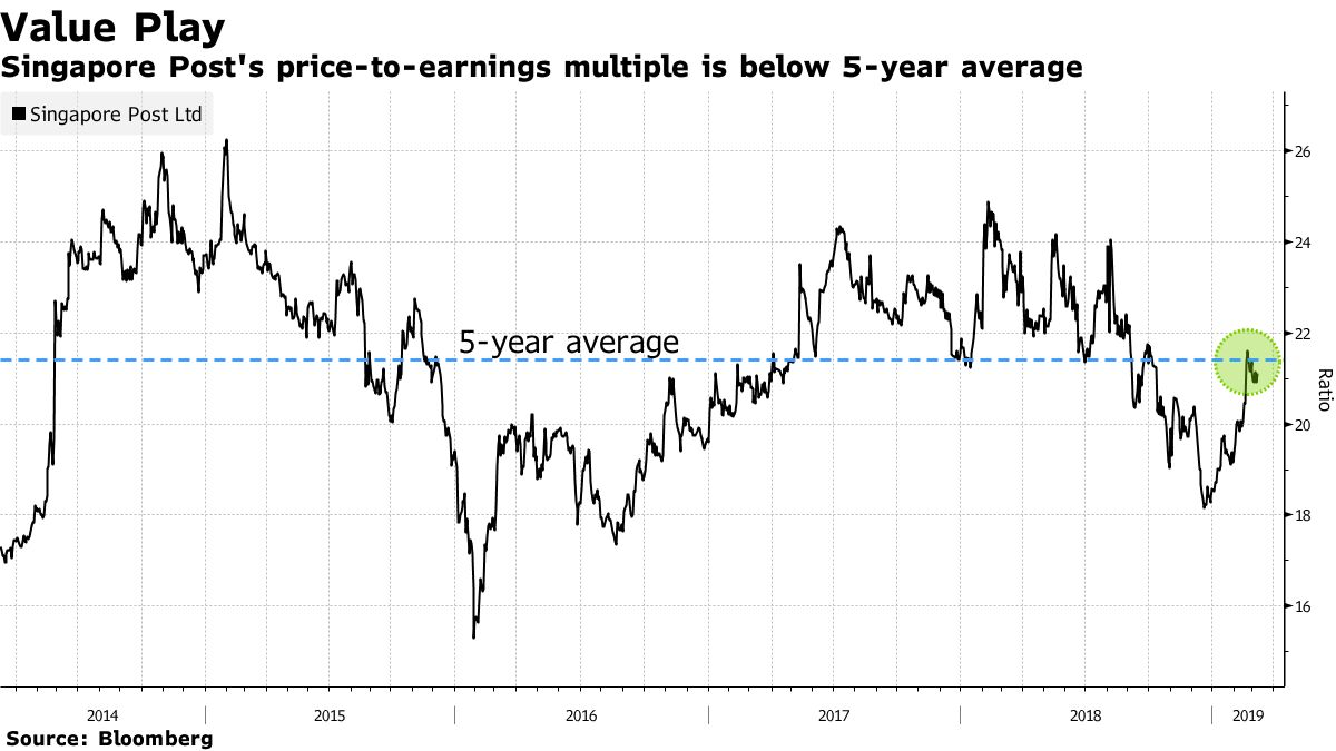 SingPost Seen Likely to Sell, Shut U.S. E-Commerce Unit: Survey - Bloomberg