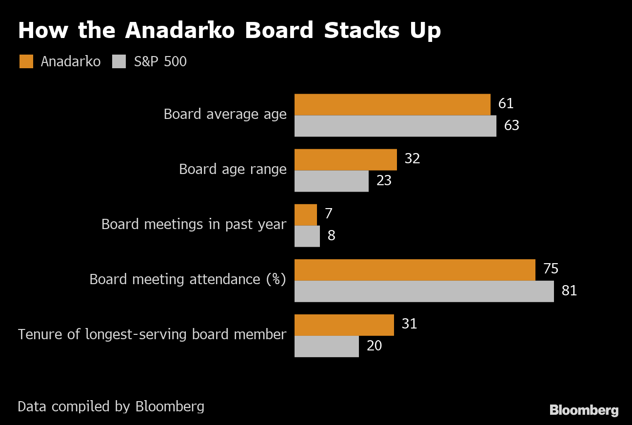 Anadarko (APC) Market Value Soars But Board Under Pressure - Bloomberg