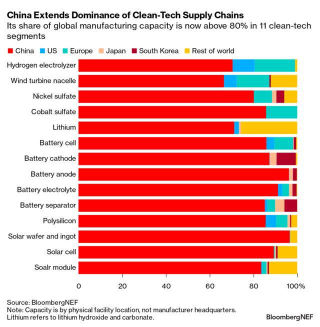 China's Clean-Tech Dominance Grows Despite Onshoring Push | BloombergNEF
