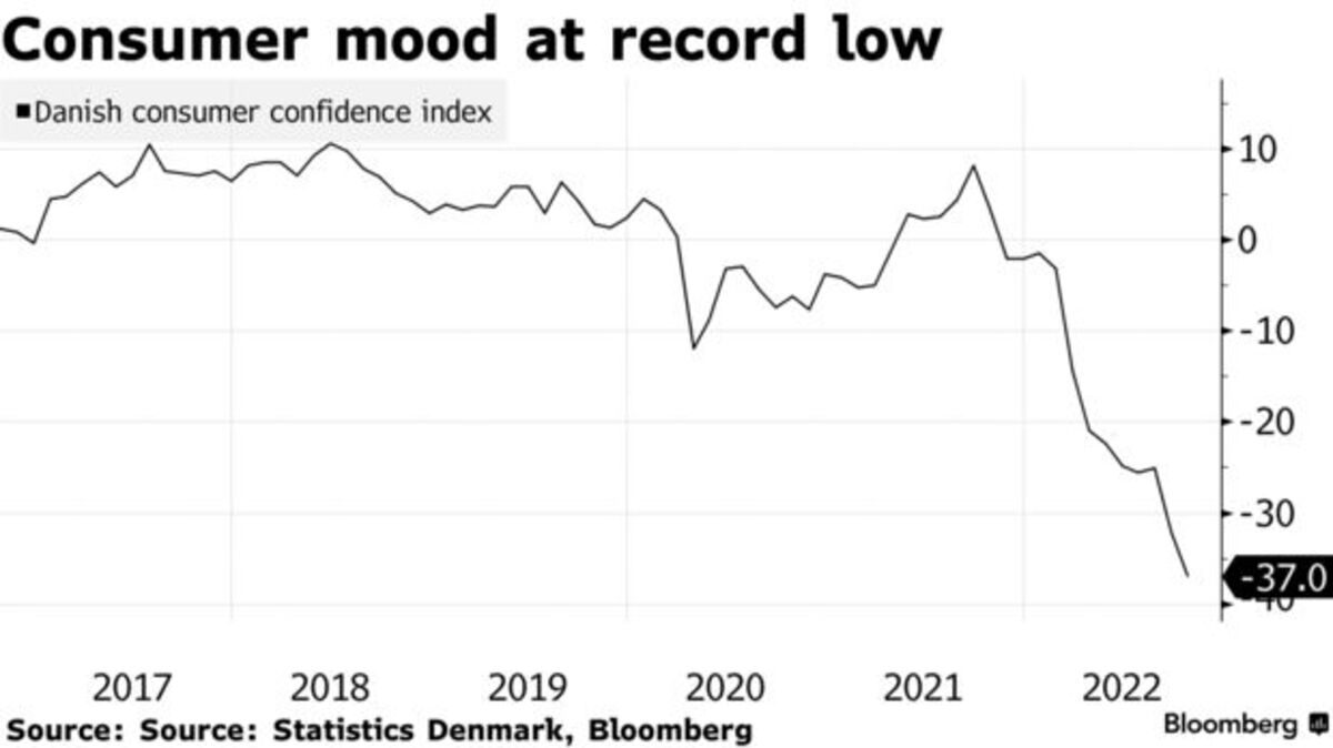 Danish Consumer Mood Hits Record Low on Inflation, Job Worries - Bloomberg