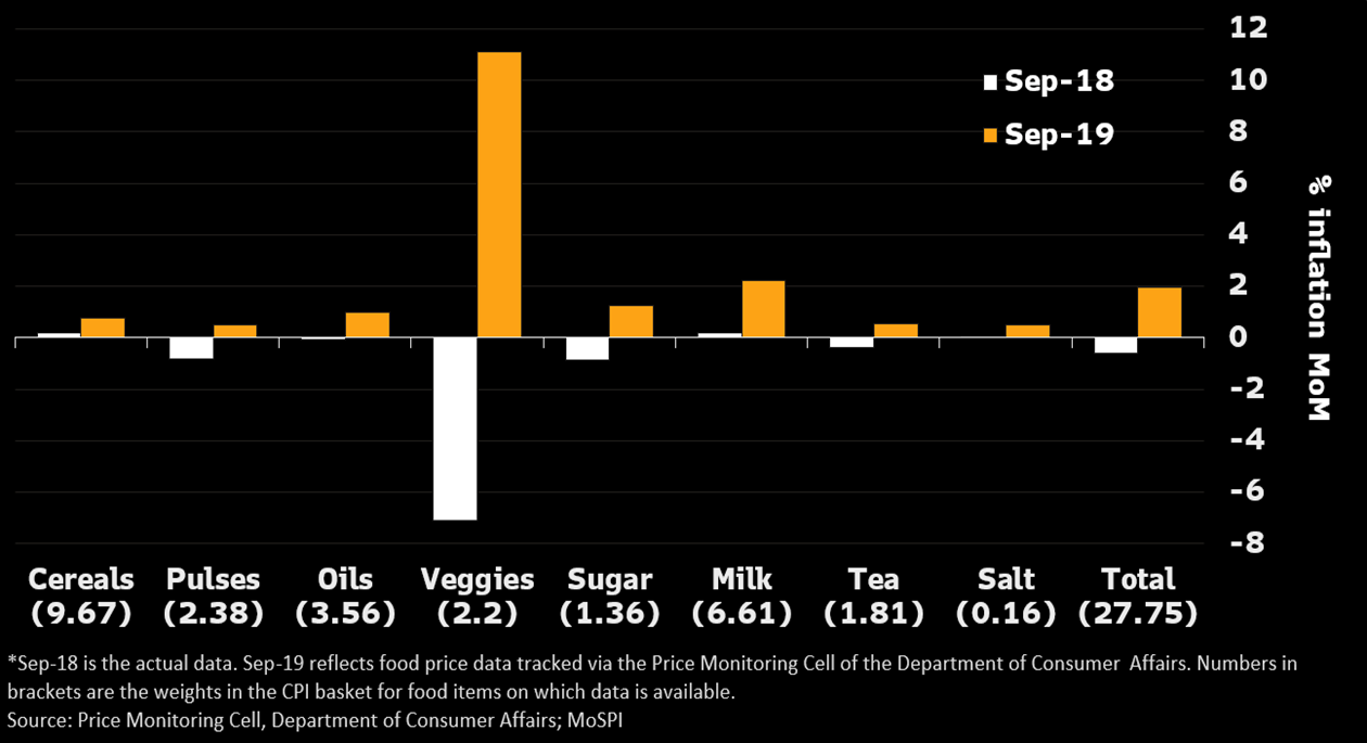 Sizzling Onion Prices Seen Unlikely to Alter India’s Rate Stance ...