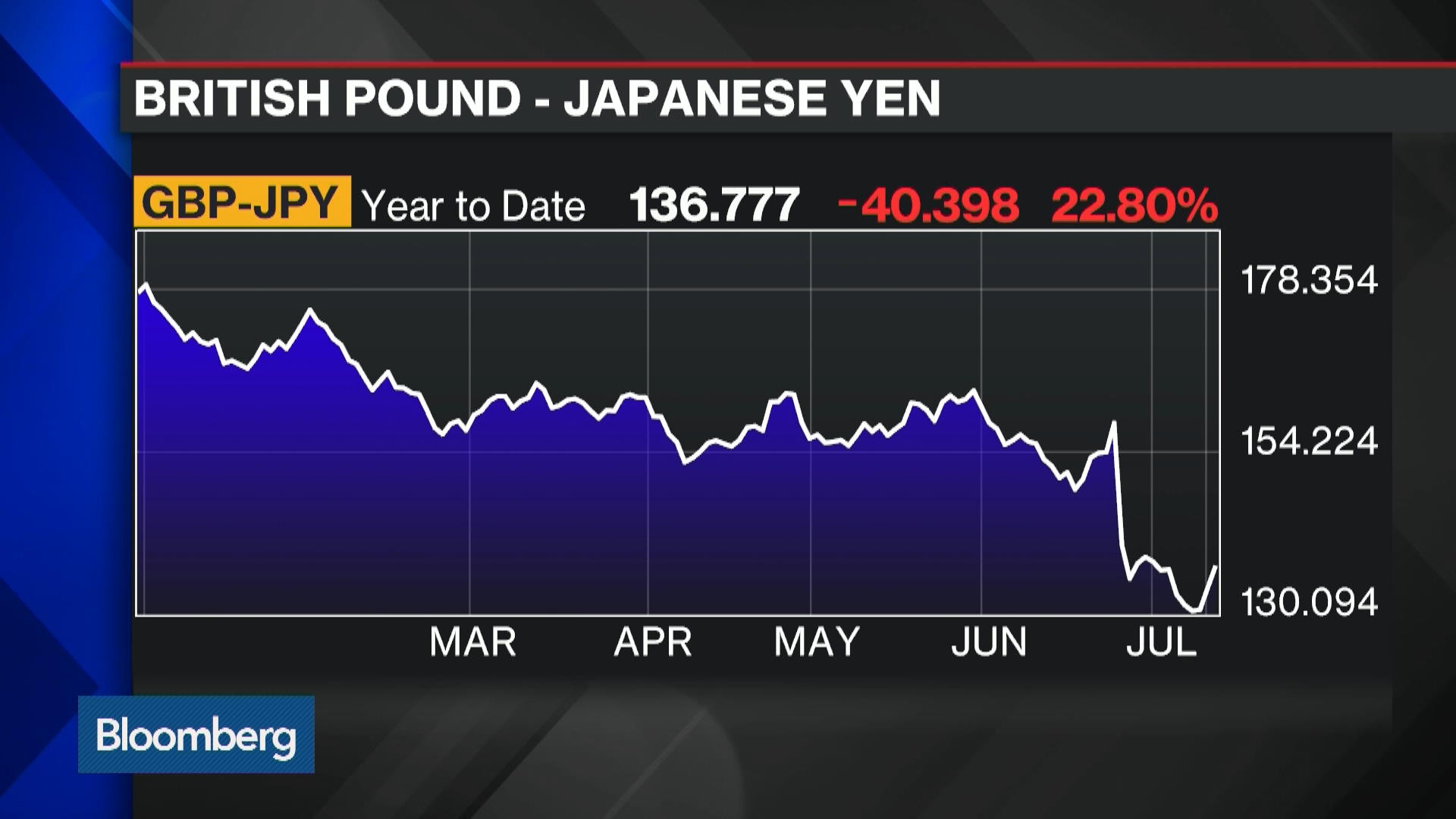 Watch Japanese Yen Sees Biggest 2-Day Decline Since Nov. 2014 - Bloomberg