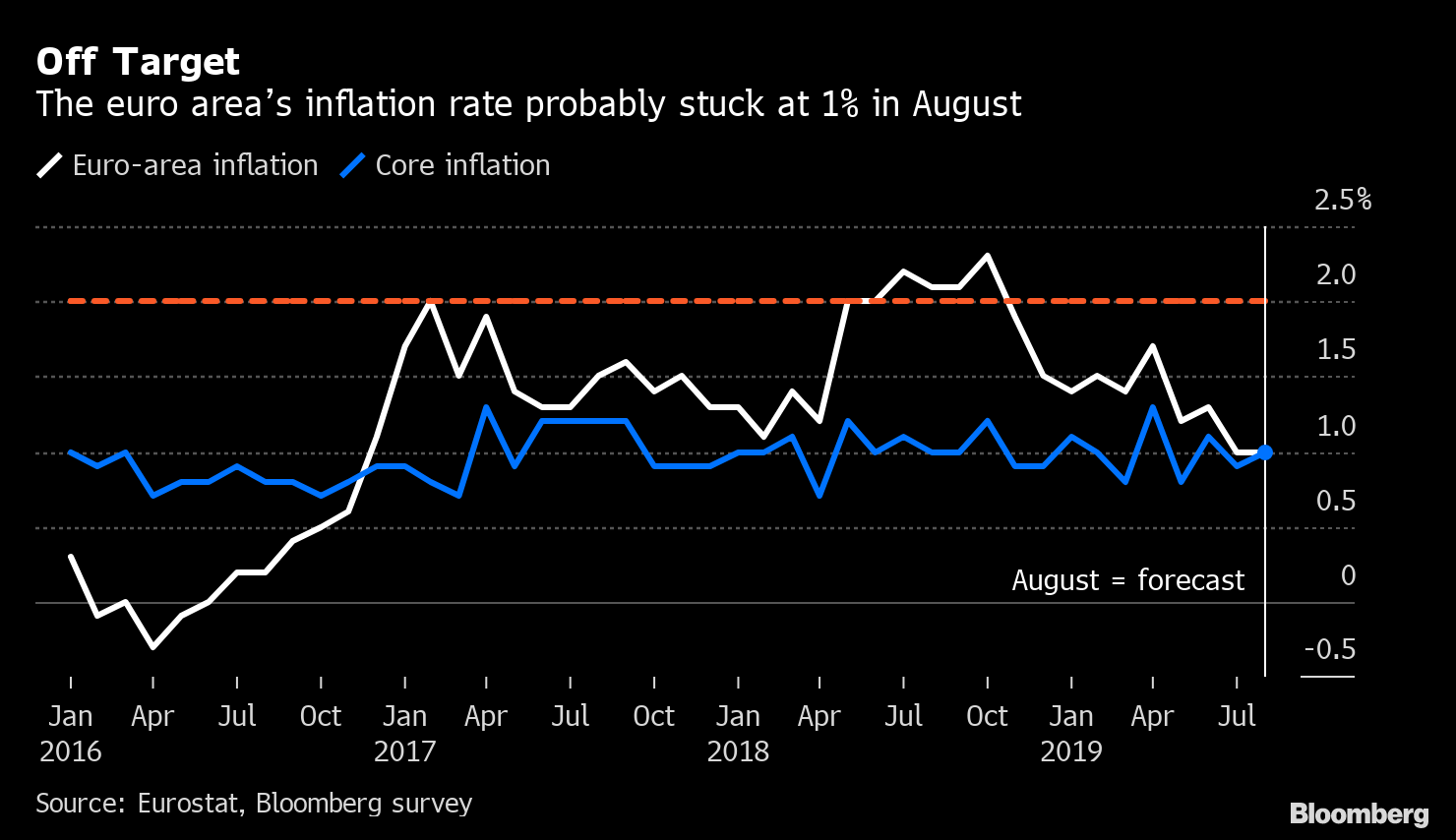 Euro-Area Inflation Unlikely to Please ECB Policy Makers: Chart - Bloomberg