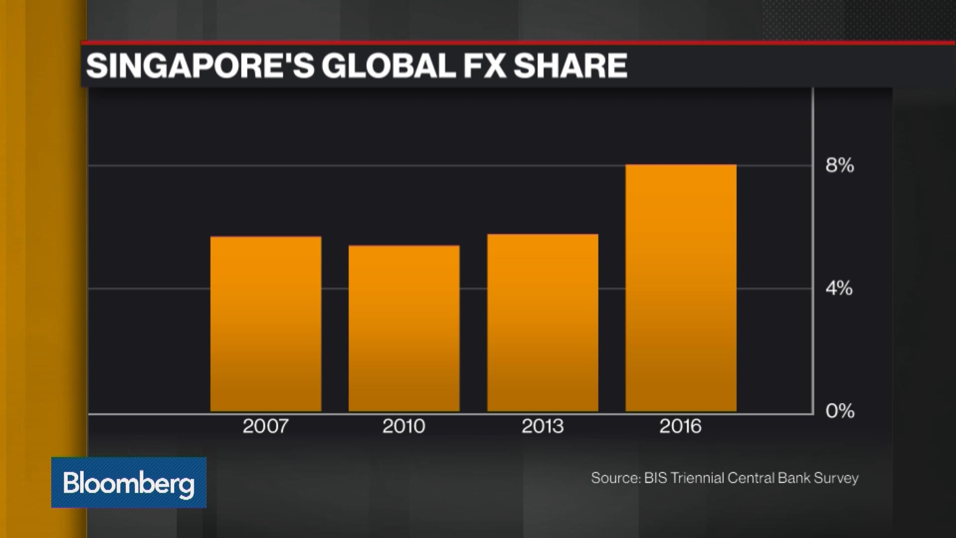Watch Spark Systems Plans to Change Singapore FX Trading - Bloomberg