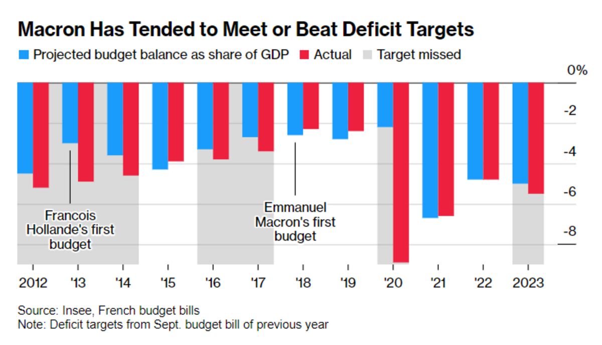French 2023 Deficit Was 5.5% of Output, Government Targeted 4.9% ...