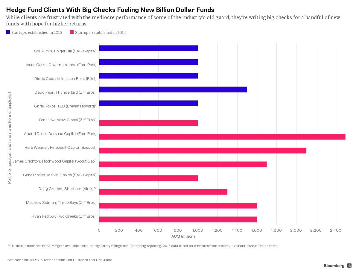 Here Comes a New Wave of Billion-Dollar Hedge Funds - Bloomberg