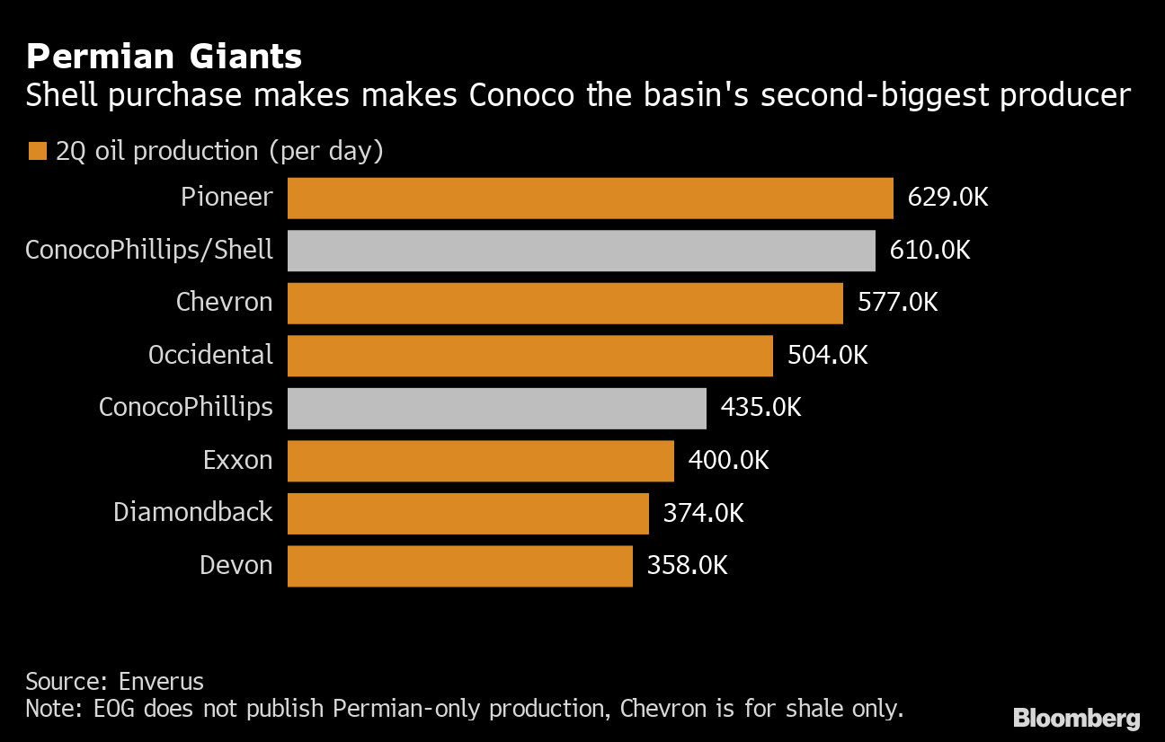 ConocoPhillips Becomes Permian’s No. 2 Producer After Shell Deal ...