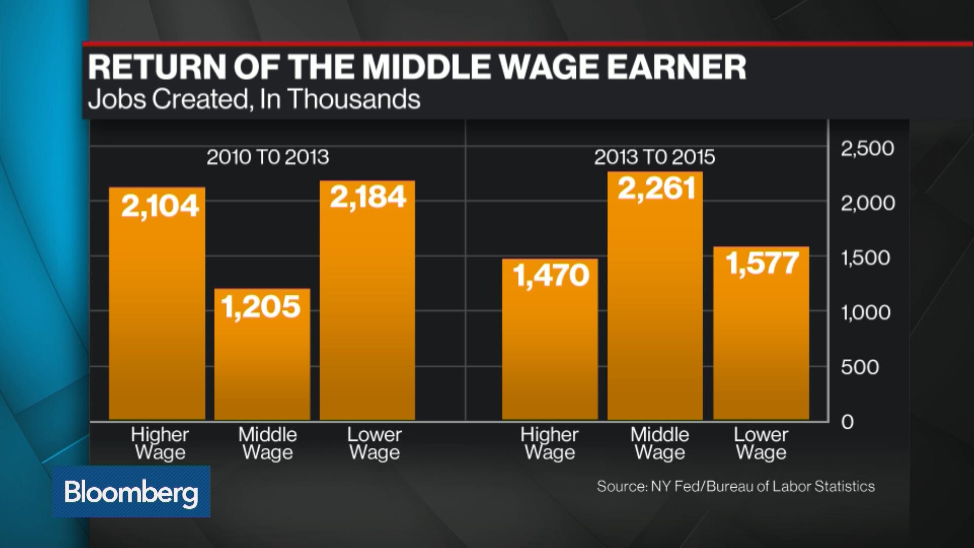 Middle Wage Earners Grab a Bigger Slice of the Pie
