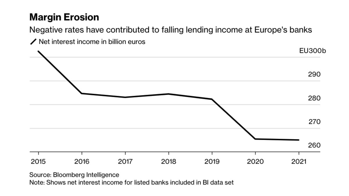Europe Interest Rate Increases to Boost Banks' Margins After Years of ...