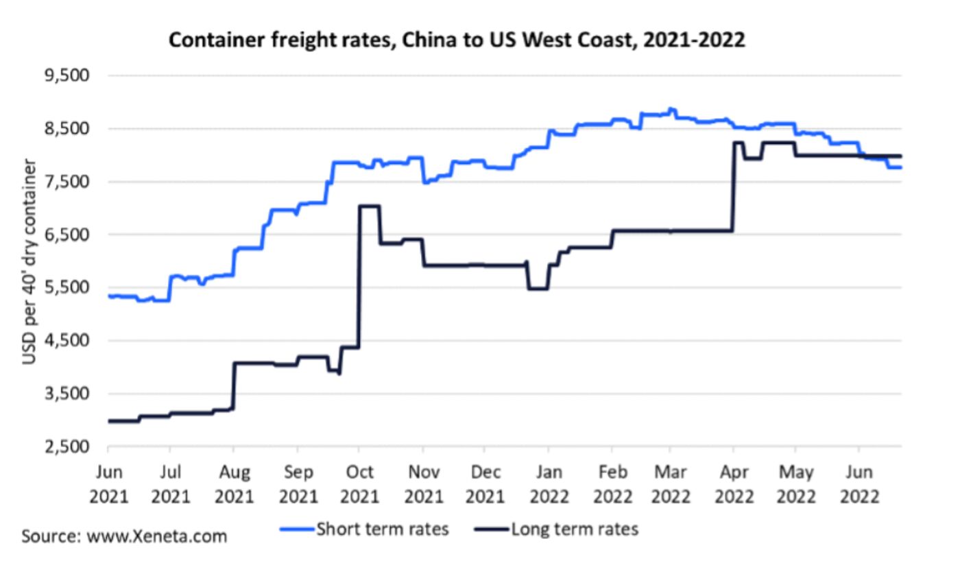 Supply Chain Latest: Ocean Freight Rates Are Falling