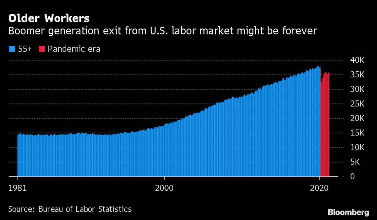 Early Retirement Surge Exacerbates U.S. Baby Boomer Inequalities ...
