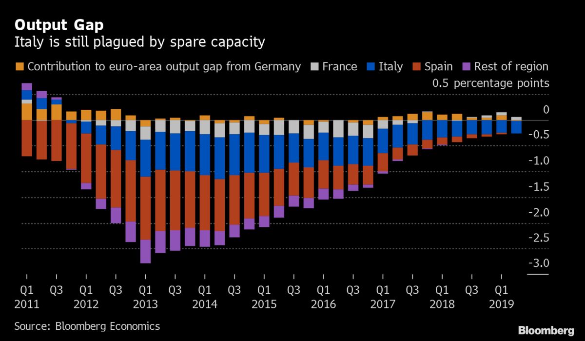 Italy’s Economy Continues to Be Plagued by Spare Capacity: Chart ...