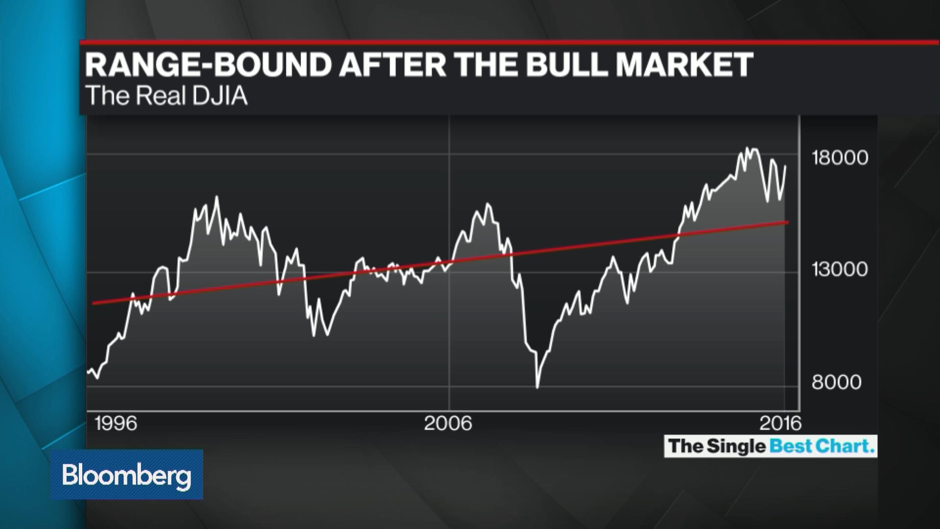 Watch Range-Bound After the Bull Market - Bloomberg